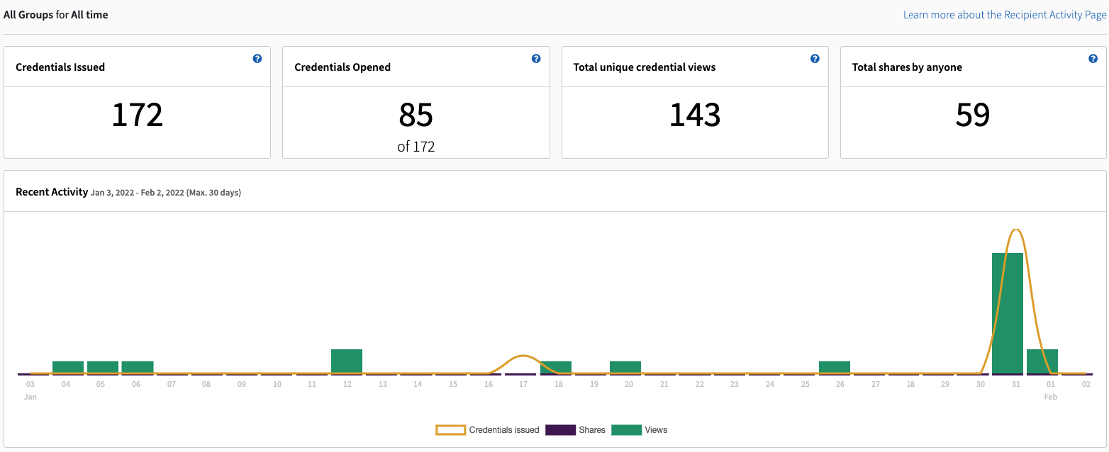 Understanding Your Recipient Activity Page